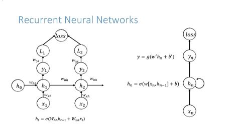 Deep Learning Recurrent Neural Networks CV Oren