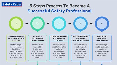 Safety Management Safetypedia