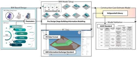 Parametric Method And Building Information Modeling Based Cost Estimation Model For Construction