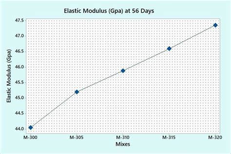 Elastic Modulus Of The Designed Concretes Download Scientific Diagram