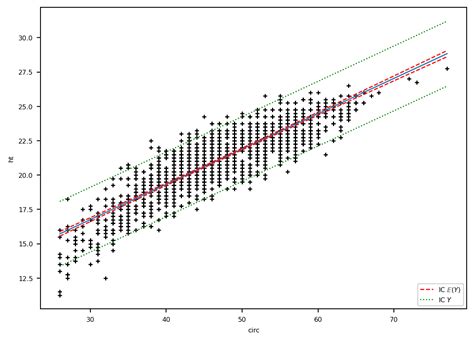 1 Régression Simple Régression Avec Python