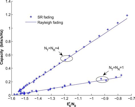 Comparison Between The Spectral Efficiency Start Marked Points As A