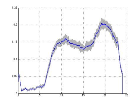 Standard Deviation Visualization For Different Time Series Cross