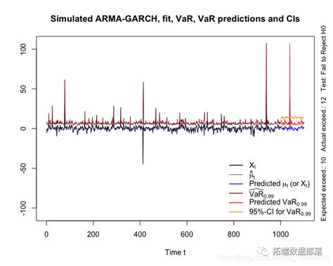 R语言用garch模型波动率建模和预测、回测风险价值 Var分析股市收益率时间序列附代码数据 知乎