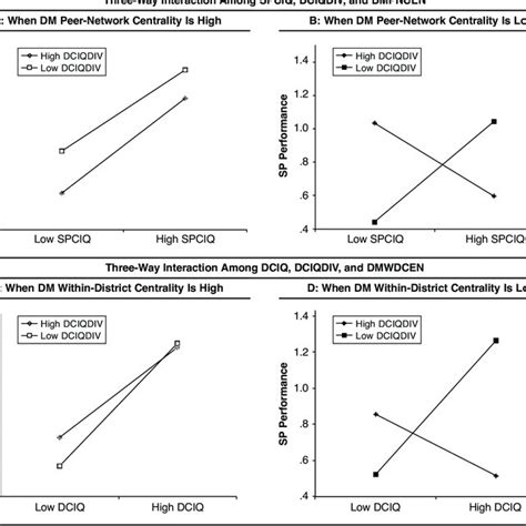 Three Way Interactions Download Scientific Diagram