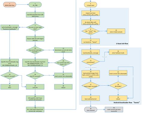 Bootloaderab分区说明 Sigdoc