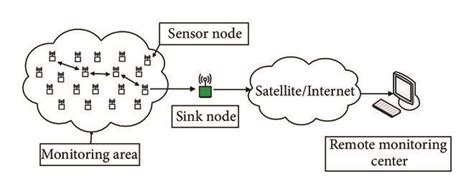 The Communication Mechanism Of Iot Perception Layer Download Scientific Diagram