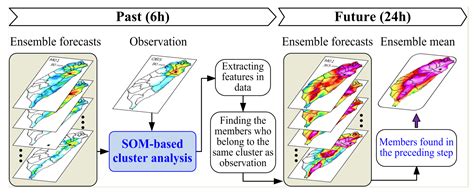 Water Free Full Text Effective Use Of Ensemble Numerical Weather Predictions In Taiwan By