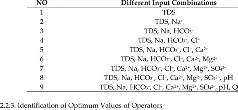 Various Input Combinations Used In The Modeling Download Scientific