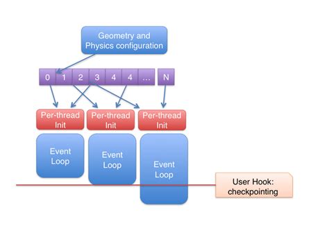 User Hook For Checkpointing To Avoid Tails Cpu Cost Download