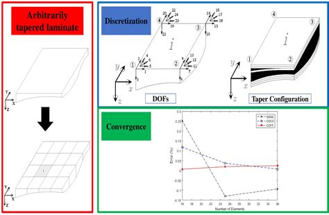 A Novel Finite Element For The Vibration Analysis Of Tapered Laminated