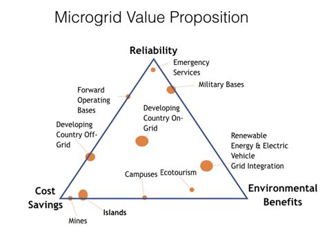 Microgrid Value Propositions HOMER Microgrid News And Insight