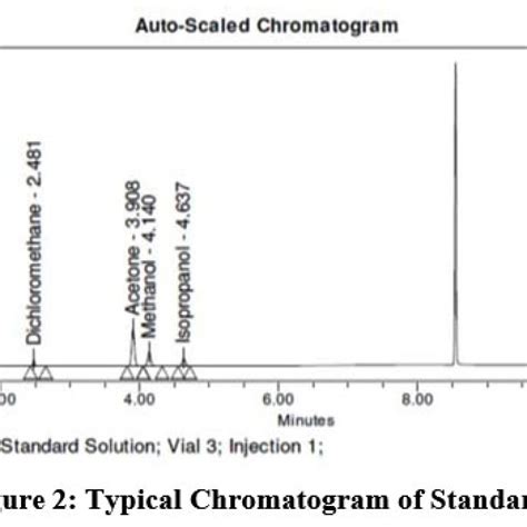Analytical Method For The Development And Validation Of Residual Solvents In Tigecycline By Gas