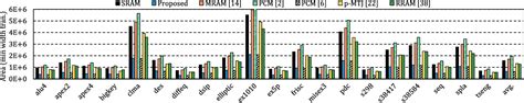 figure 9 from a resistive ram based fpga architecture equipped with