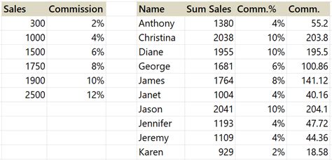 How To Calculate Tiered Commission Excel Bootcamp