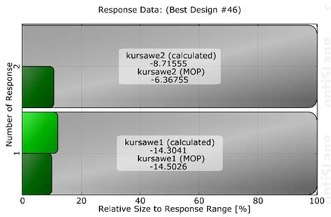 Optimization Of Kursawe Functions