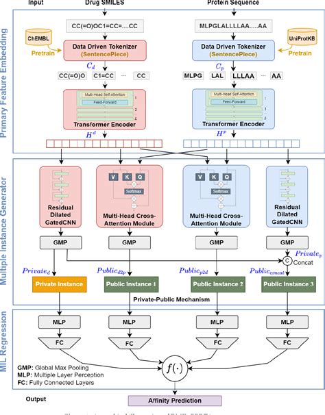 Figure 2 From Modeling Dta By Combining Multiple Instance Learning With
