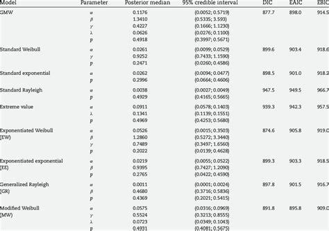 Posterior Summaries Assuming The Non Mixture Model And Not Including