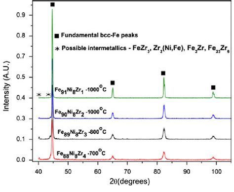 X Ray Diffraction Lines As A Function Of Annealing Temperatures And