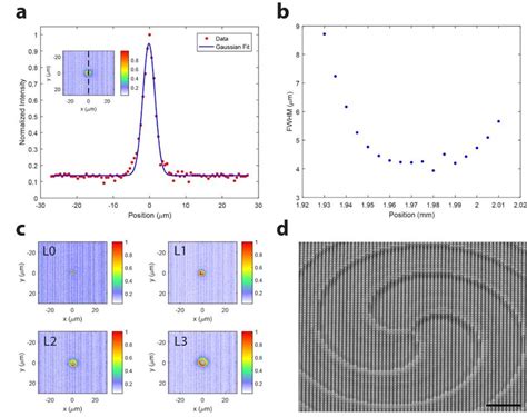 Fig S1 Characterization Of Static Metasurface Aspherical And Vortex Download Scientific
