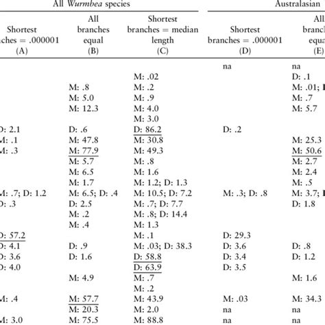 Maximum Likelihood Ancestral State Reconstruction Of Sexual System