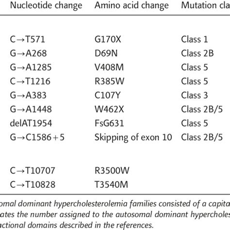 Mutations Identified In The Ldlr Apob And Pcsk9 Genes Among The Download Table