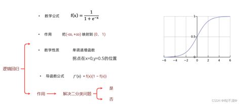 机器学习之逻辑回归算法 保姆级笔记 逻辑回归stacking算法 平均融合算法 波达计数 csdn博客