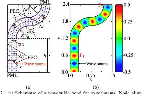 Figure From Interpolating Moving Least Squares Based Meshless Time Domain Method For Stable
