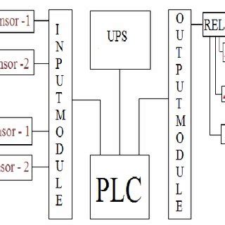 Basic Operation Of PLC System The Configuration Of PLC With Computer Download Scientific