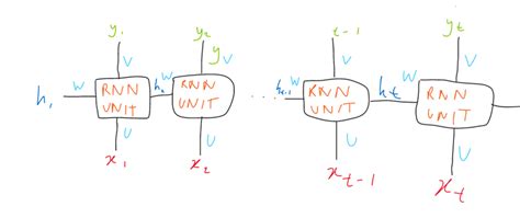deep learning library from scratch 7 implementing rnn layers dev