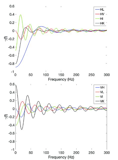 Overlap Reduction Fuction For Different Pairs Of Terrestrial Detectors