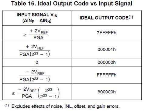 ADS Evm Digital Value To Analog Value Conversion Formula Data Converters Forum Data