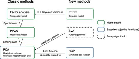Pca Sva Peer And Hcp Are Closely Related Statistical Methods Despite