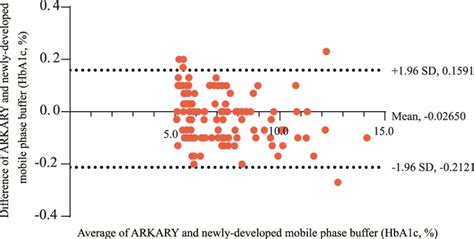 Comparison Between Arkray Reagents Vs Newly Developed Mobile Phase