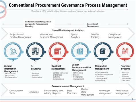 Procurement Governance Management Performance Analysis Collaboration Presentation Graphics