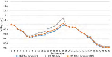 Mean Bus Voltage Variations Under Stochastic Generated Wind Scenario