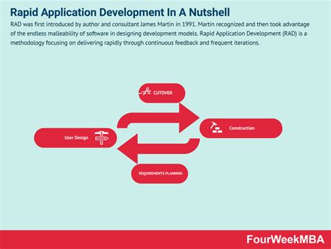 Rapid Agile Development 53 Photo