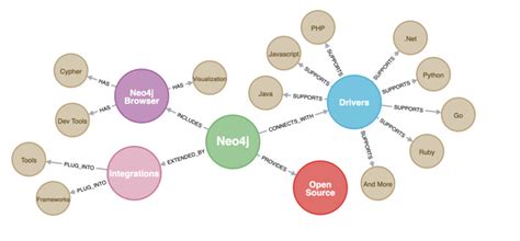 Jessica Cannella On Linkedin Getting Started With Neo4j Developer Guides