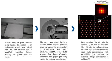Steps Involved In The Measurement Of Spatially Variant Psfs Using The