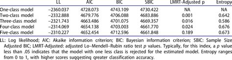 Summary Of Log Likelihood And Goodness Of Fit Criteria For Five Download Scientific Diagram