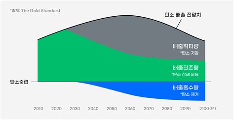 탄소 상쇄란 무엇일까요