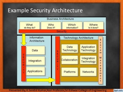 Design Of Security Architecture In Information Technology