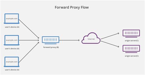 GitHub QueenieCplusplus Nginx Proxy Proxy Server Reverse Proxy Server