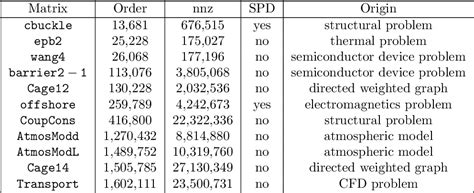 table 7 8 from a hierarchical low rank schur complement preconditioner