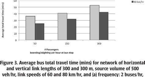 figure 3 from simulation based regression models to estimate bus routes