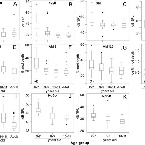 box plots comparing median and variability of threshold performance on