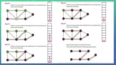 Graph Traversals In Data Structures Pptx
