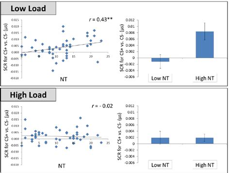 Interactive Effect Of Neuroticism Nt And Executive Load On The