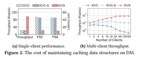 Ditto An Elastic And Adaptive Memory Disaggregated Caching System 知乎