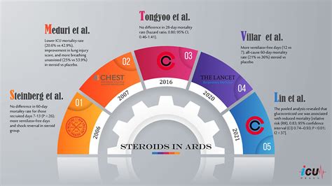 Evolving Evidence For Steroids In Ards